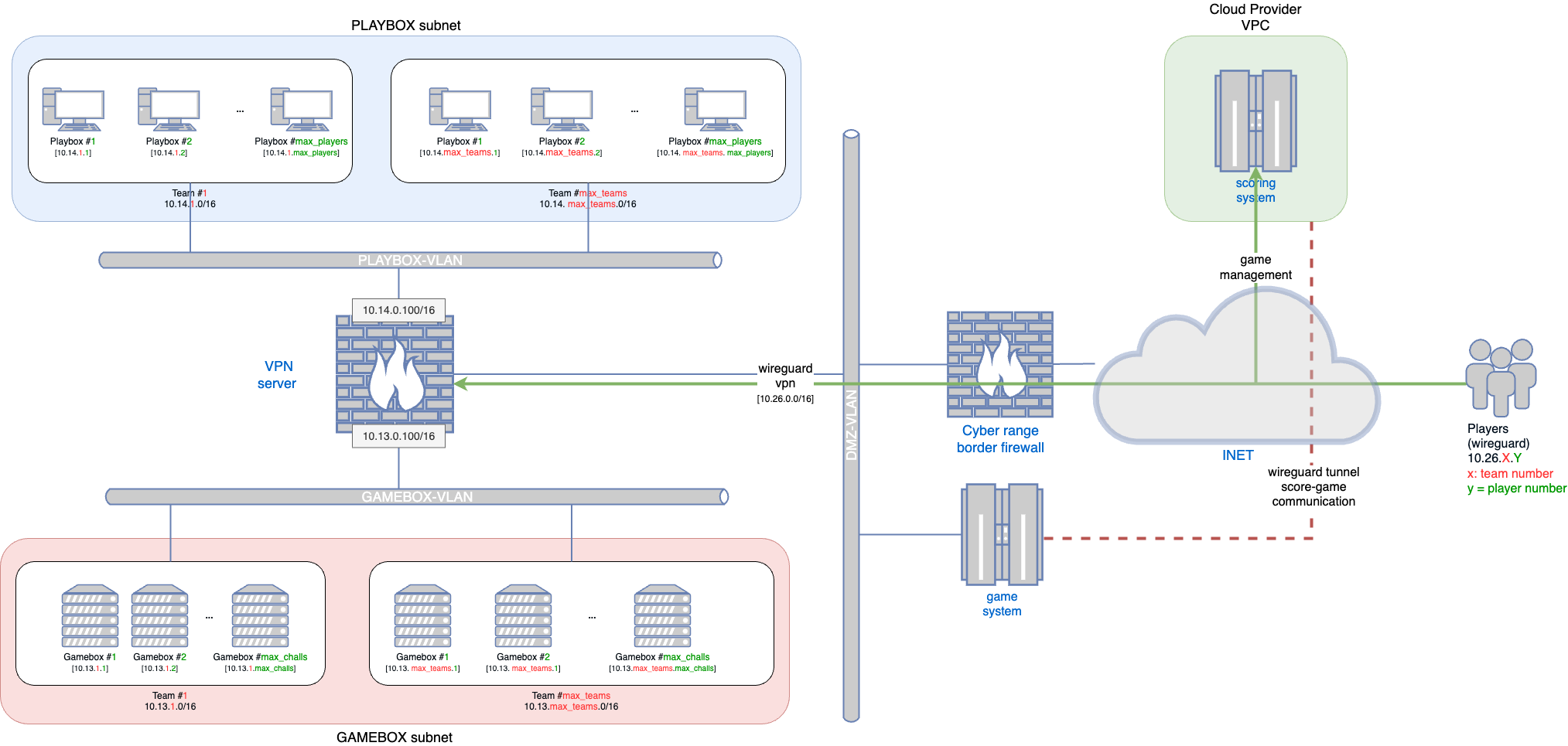 Bit Sentinel organized the first Attack&Defense, at #ROCSC2022